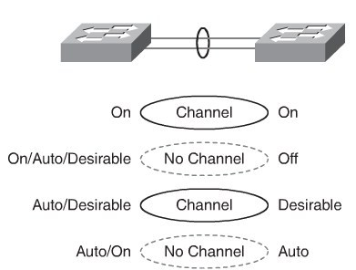Cisco Ether channel | FCCo