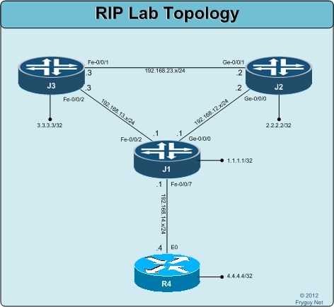 Routing Information Protocol | FCCo